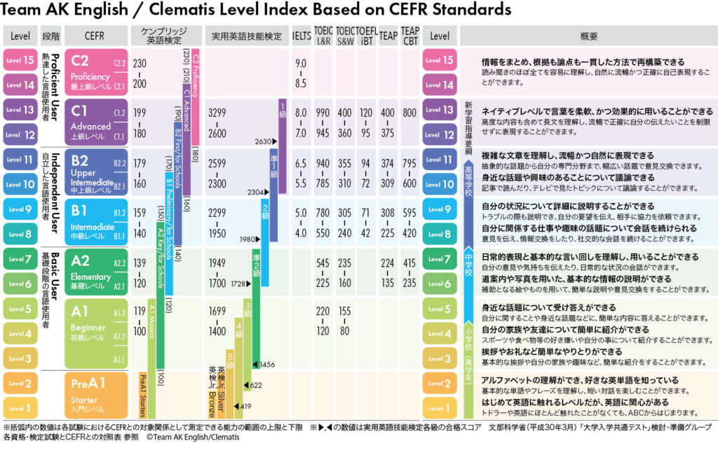 【最新】外国語評価指標CEFR(セファール)で測る、英検、IELTS、TOEIC相対レベル | 失敗しない！フィリピン・セブ島英語留学の学習と生活 セブナビ ブログ